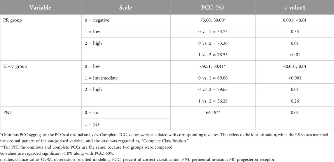 Pathology & Oncology Research | Association between pathological ...